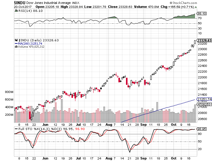 Weekly Stock Market Update & Forecast - October 20th, 2017 - timing is ...