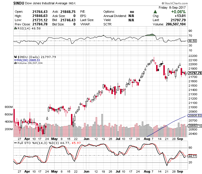 Weekly Stock Market Update & Forecast – September 8th, 2017 – timing is ...