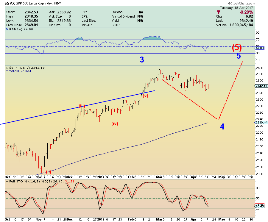 Weekly Stock Market Update & Forecast - April 22nd, 2017 - timing is ...