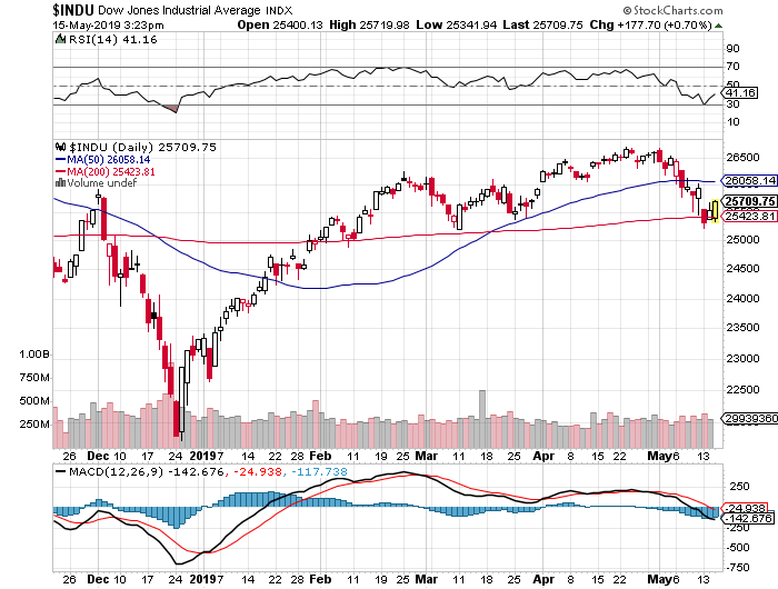 Will The Stock Market Surge Higher?