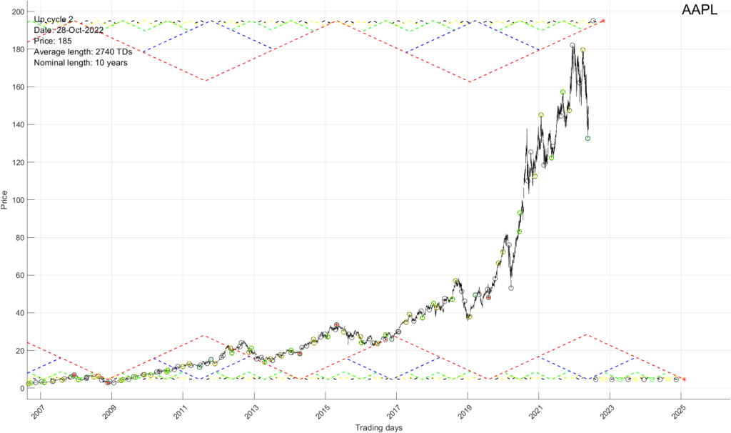 Is Apple (AAPL) Stock Price About To Fly To A New All Time High? Find ...